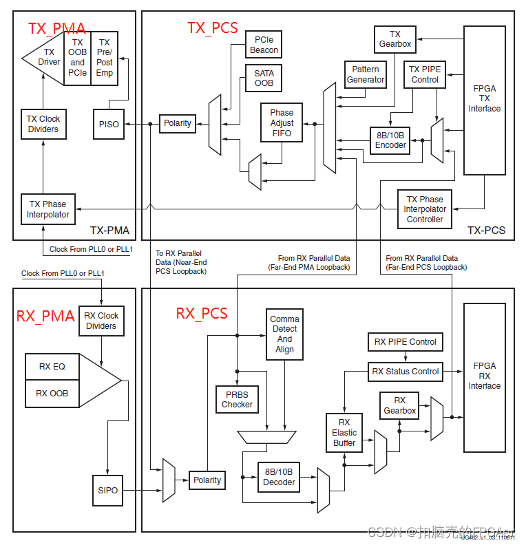 Xilinx Transceiver与ibert_aurora loopback far控的对端还是自身-CSDN博客