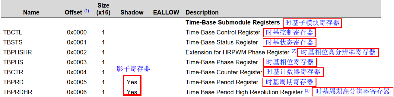 DSP TMF320F2803x 增强型脉宽调制器（ePWM）模块_dsp2803 event trigger-CSDN博客