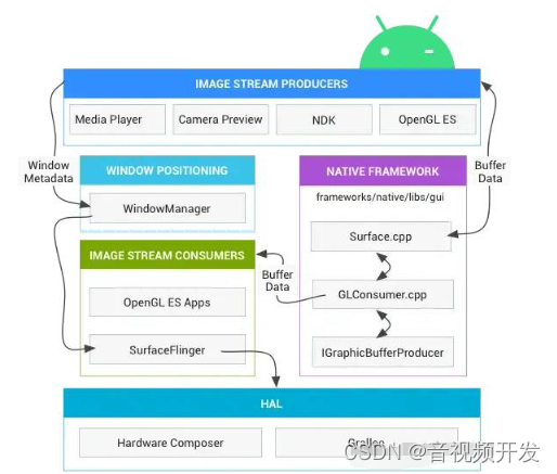 音视频开发-关于 Android 渲染你应该了解的知识点_skia opengl-CSDN博客