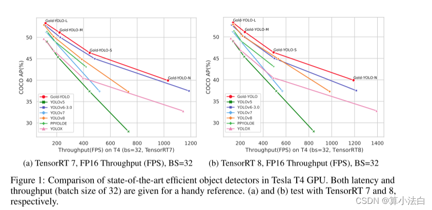GOLD-YOLO论文翻译_gold-yolo: efficient object detector via gather-an-CSDN博客