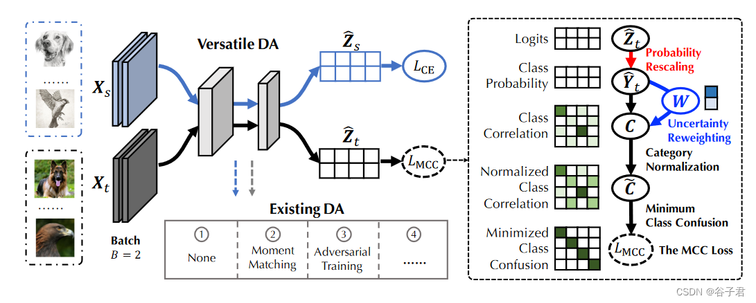 2020_ECCV_ Minimum Class Confusion for Versatile Domain Adaptation-CSDN博客