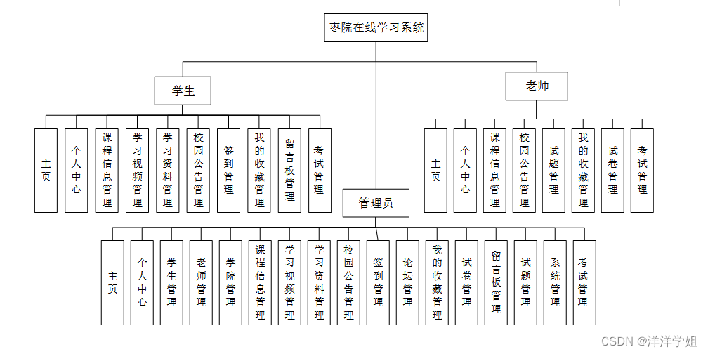 独有源码 Java Jsp枣院在线学习系统61092从不会做毕业设计到成功完成的过程与方法基于java的枣庄学院校内学习论坛系统 Csdn博客