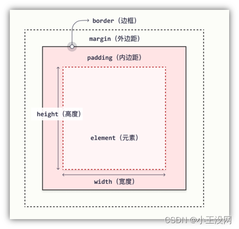 CSS盒子模型简介_border-bottom: 1px dashed-CSDN博客