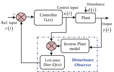 扰动观测器（Disturbance observer）_有限时间扰动观测器-CSDN博客