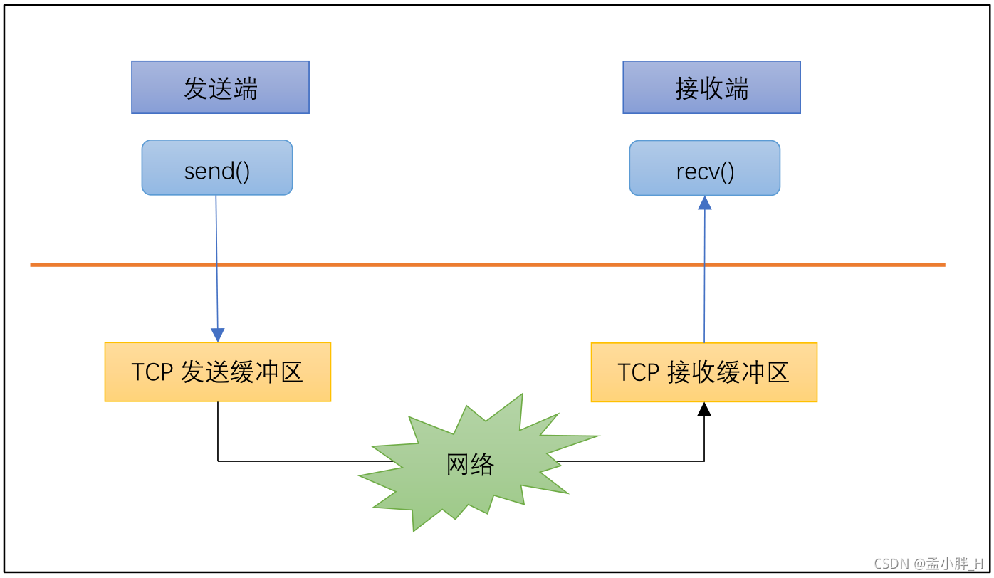 Socket网络编程——tcp编程流程及端口号占用问题4096端口 Csdn博客 3727