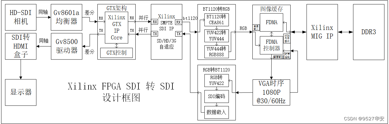好物分享：FPGA实现SDI视频编解码的方案设计汇总_sdi fpga-CSDN博客
