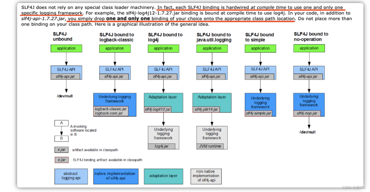 slf4j绑定学习_slf4j binding-CSDN博客