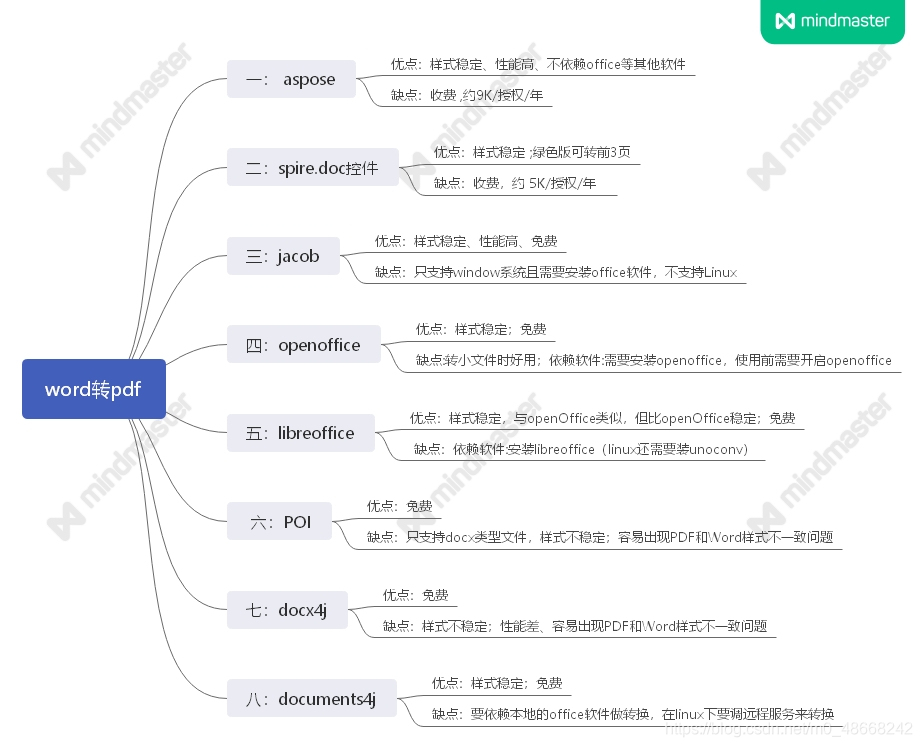 Java POI实现Word转PDF：从docx到PDF的简单转换教程-CSDN博客