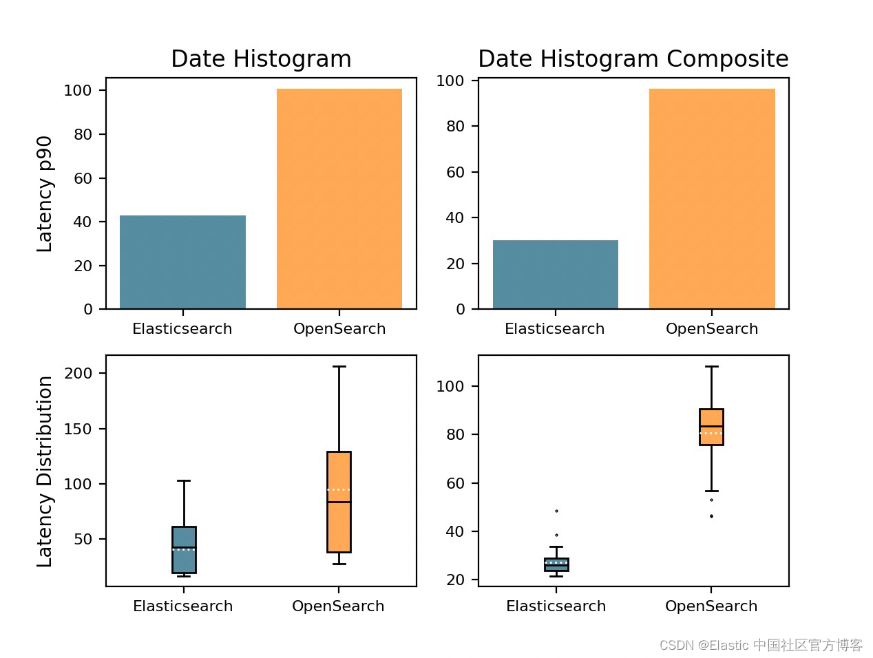 Elasticsearch 与 OpenSearch：揭开性能差距_elasticsearch opensearch-CSDN博客