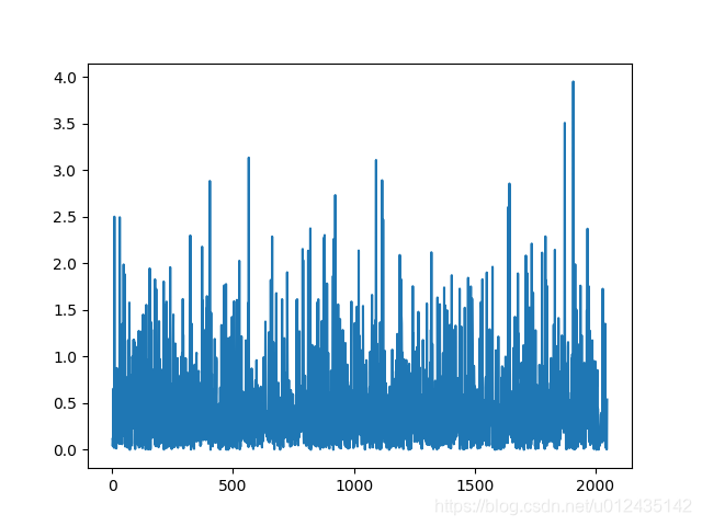 Python可视化resnet50所有层特征图_python cv2 resnet50-CSDN博客