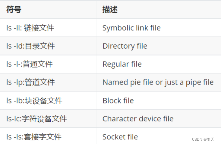 Linux命令行操作以及目录操作打开字符终端在当前目录下进入etc目录用长格式列出etc目录下的所有文件并将结 Csdn博客 