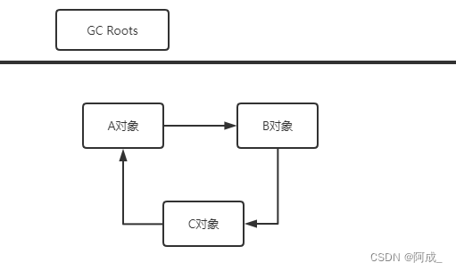 垃圾回收（GC）_Unity3D-CSDN专栏