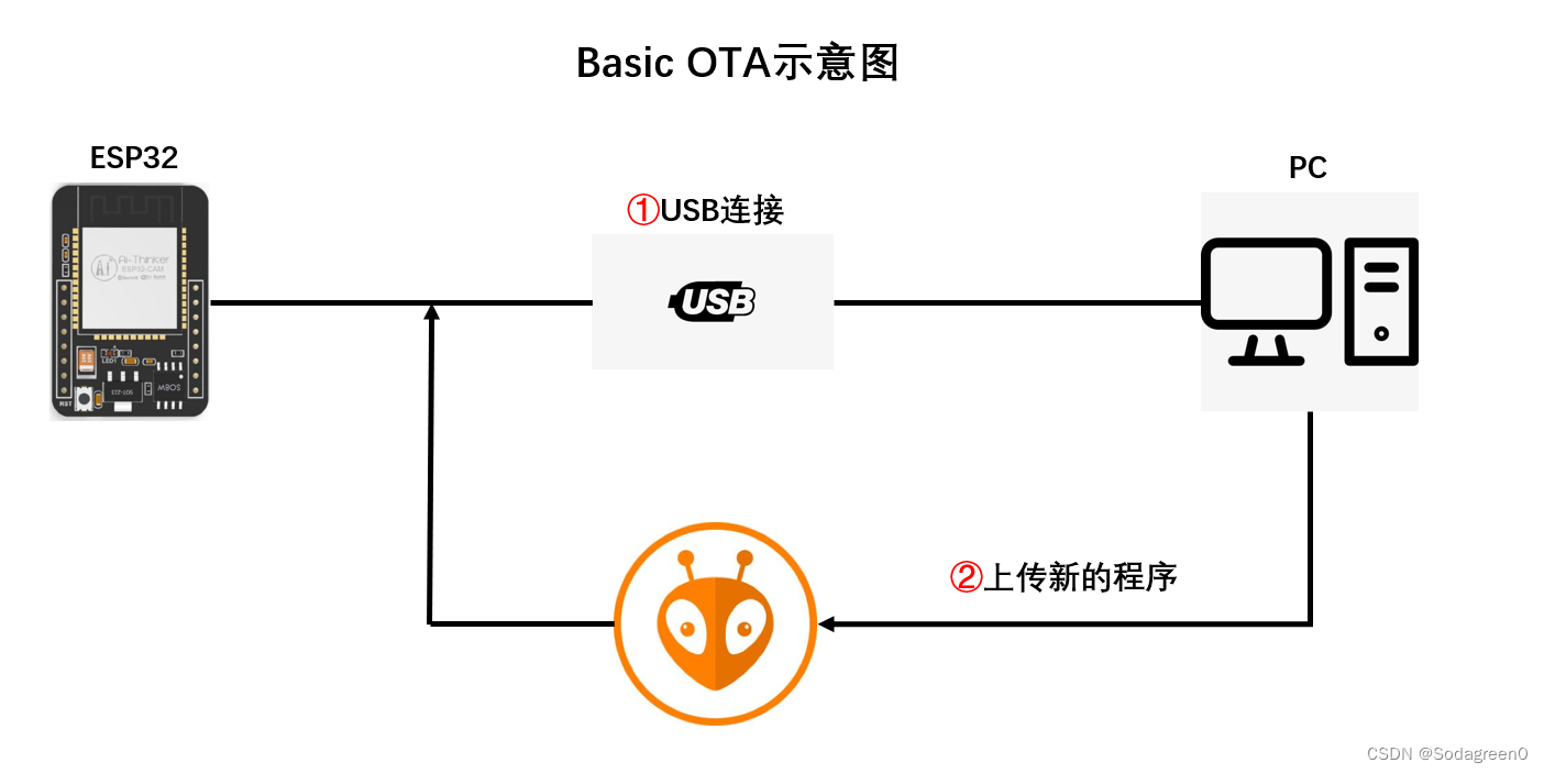ESP32-CAM OTA解决方案介绍，自动OTA更新程序的编写。_esp32 ota-CSDN博客