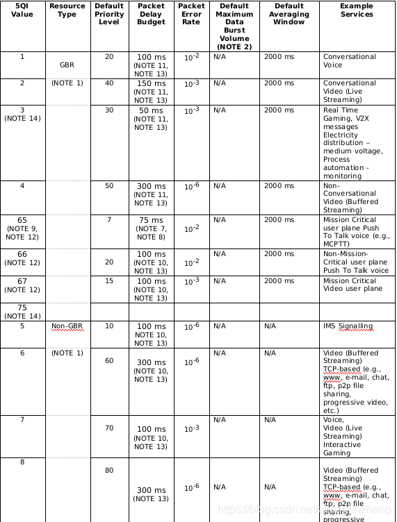 【5G核心网】Qos model Qos 模型_5g qos模型中ue的连接点是-CSDN博客
