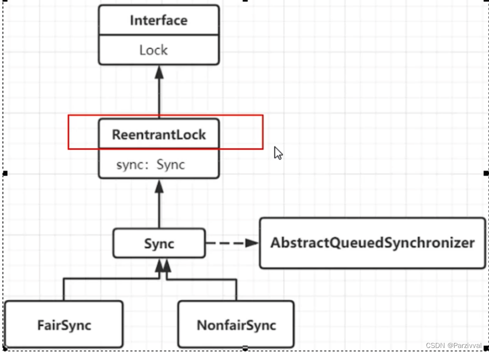 AQS源码分析——以ReentrantLock为例_reentrantlock 源码,aqs,模板设计模式,volatile修饰的state-CSDN博客