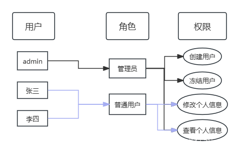 RBAC：基于角色的访问控制_rbac访问-CSDN博客