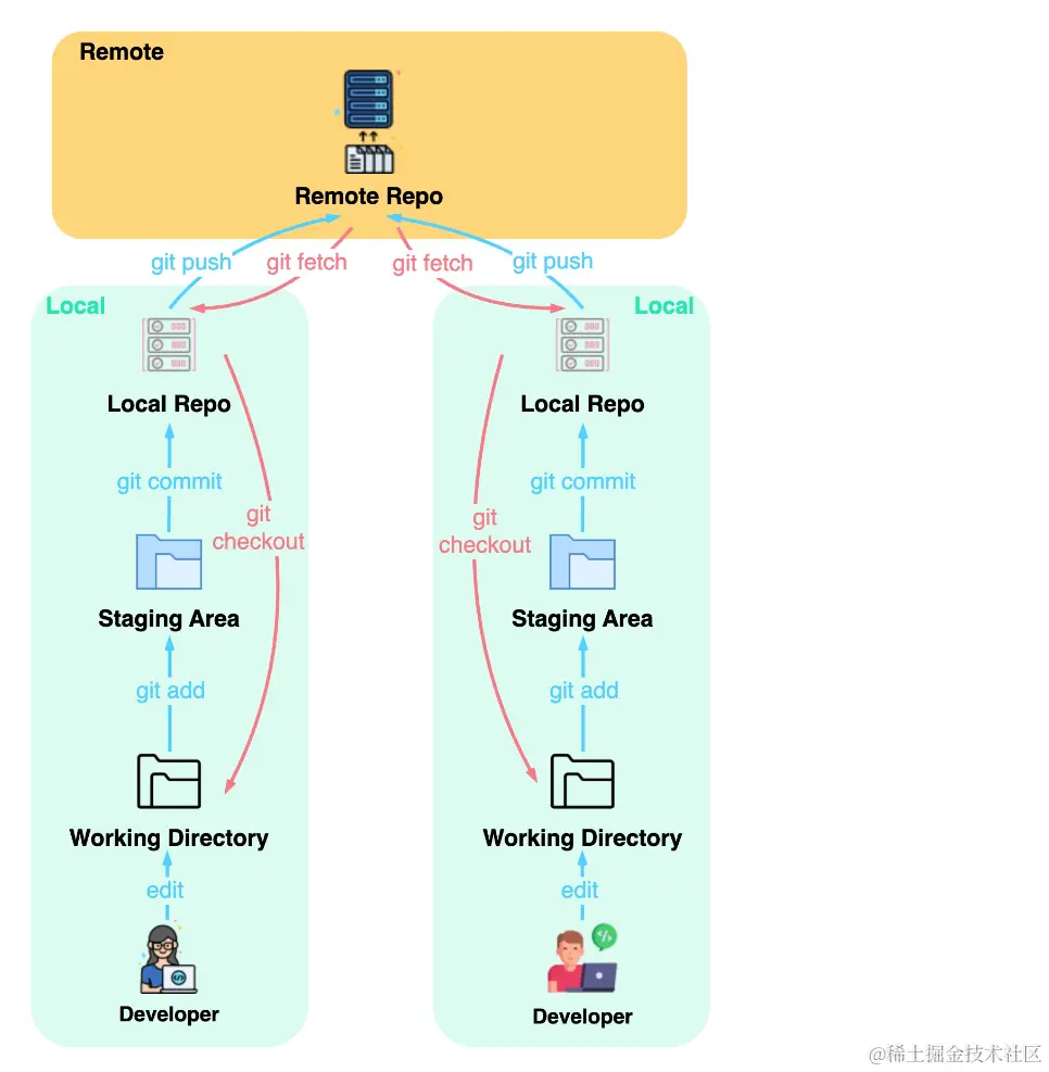 推荐一本系统设计相关的开源宝典，Github上40.6k star！_github 系统设计-CSDN博客