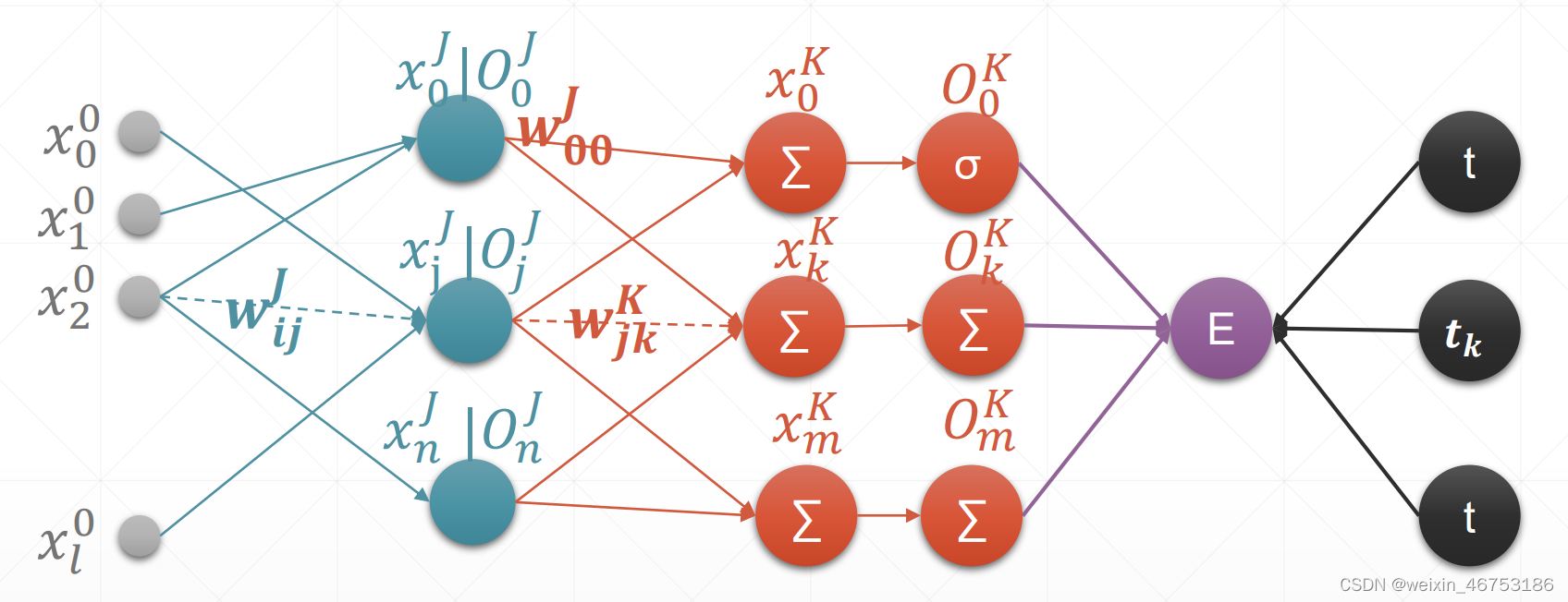 pytorch学习笔记（十八）——MLP反向传播_python mlp反向传播-CSDN博客