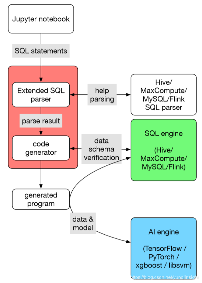 会 SQL 就能搞定 AI！蚂蚁金服重磅开源机器学习工具 SQLFlow_sqlflow部署-CSDN博客