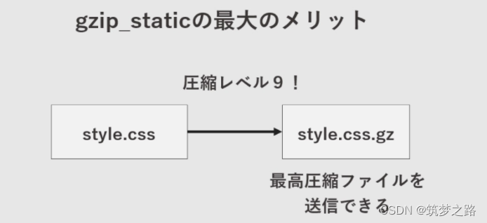 nginx gzip性能优化 —— 筑梦之路_nginx gzip优化-CSDN博客