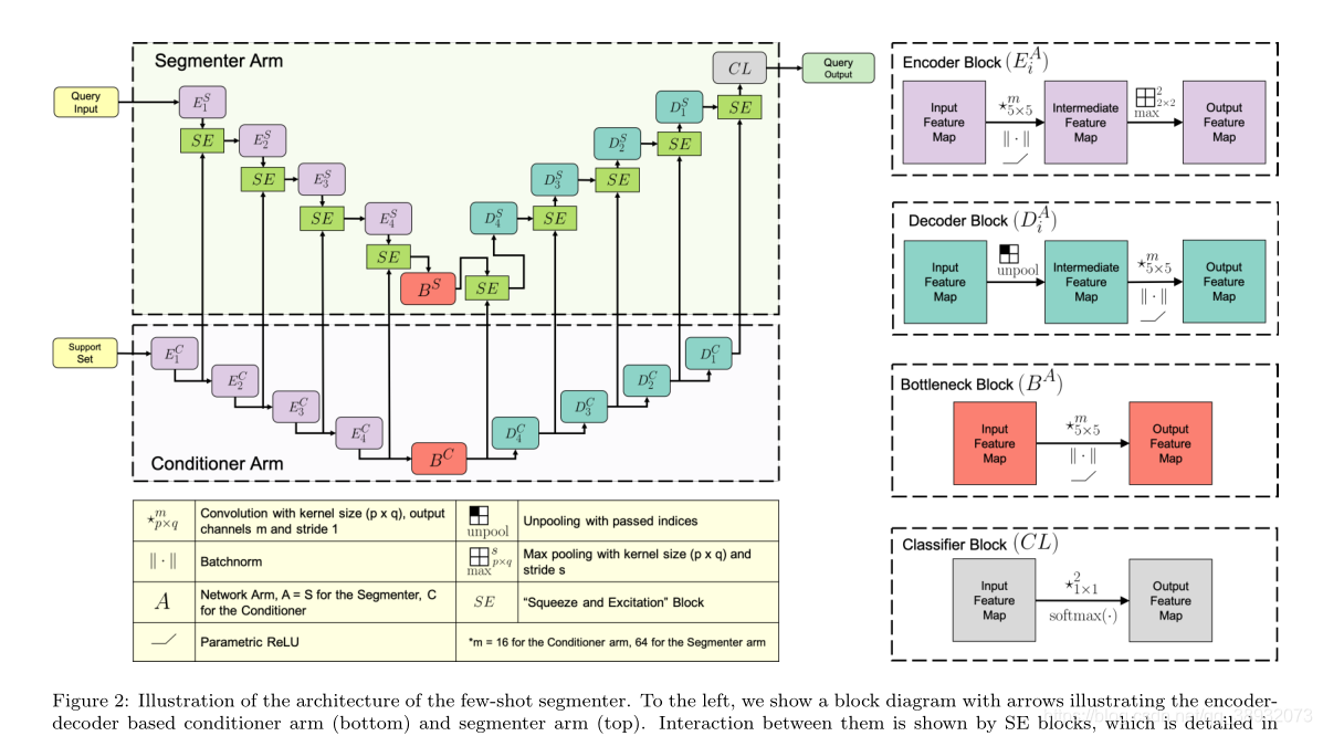 [小样本医学图像]‘Squeeze & Excite’ Guided Few-Shot Segmentation of Volumetric Images_医学小样本三维分割-CSDN博客