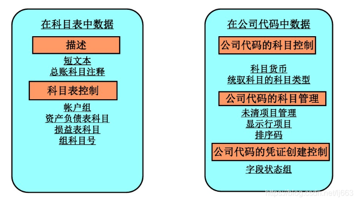 SAP中总账科目事务FS00/FSP0/FSS0的关系和区别-CSDN博客