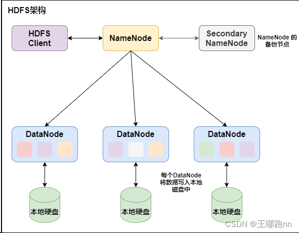 大数据 - Hadoop系列《三》- HDFS（分布式文件系统）概述_hdfs系列-CSDN博客