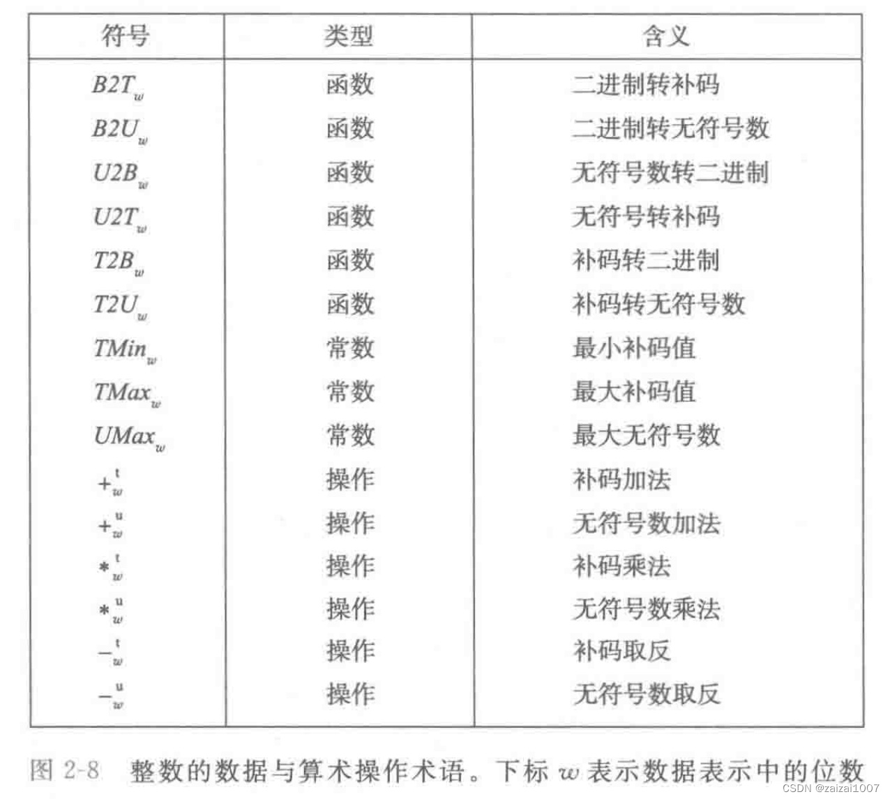 CSAPP笔记 第一章第二章_csapp不用!x求!x-CSDN博客