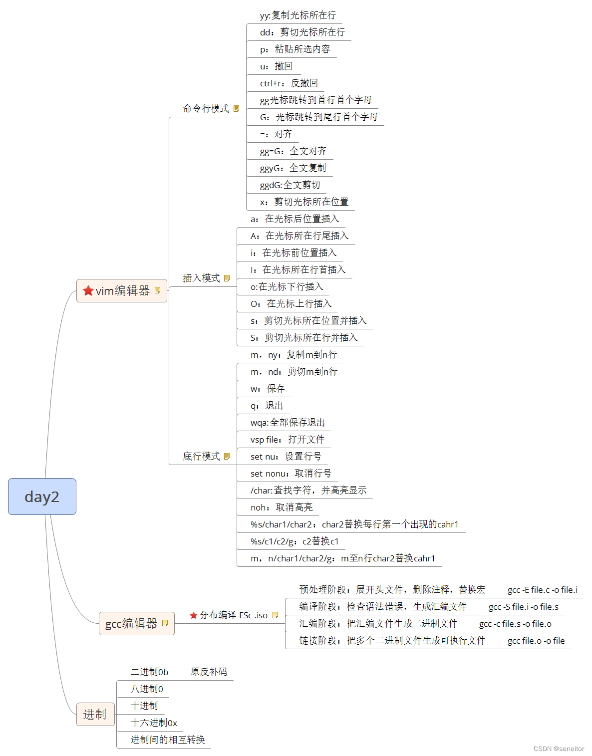 思维导图 Day1+2-CSDN博客