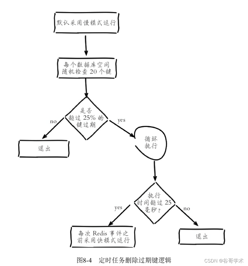 Redis入门完整教程：内存管理_redis config set maxmemory-CSDN博客
