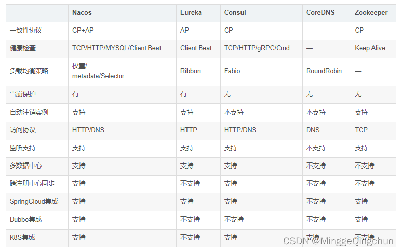 注册中心 - Nacos，Eureka，Zookeeper区别_注册中心nacos和eureka zk console-CSDN博客