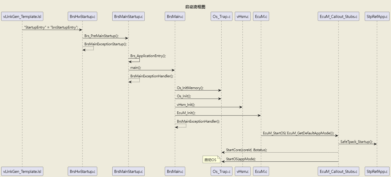 【Autosar 启动流程详解】_autosar brs-CSDN博客
