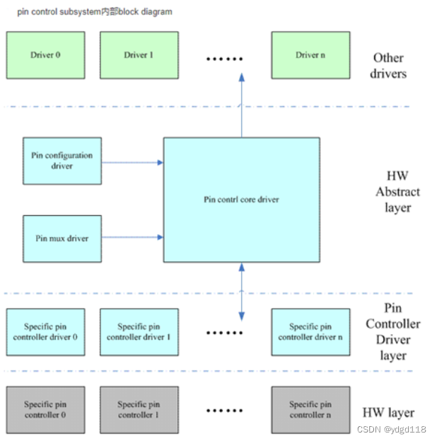Linux内核的pinctrl子系统_kernel pinctrl-CSDN博客