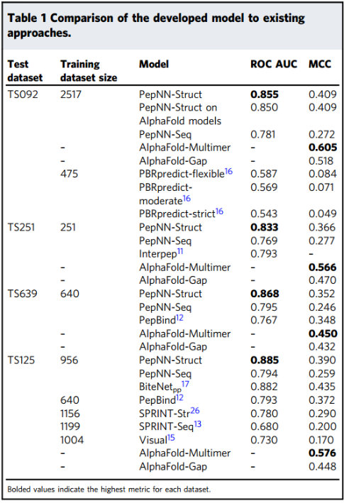 Nat. Communications Biology2022 | PepNN+: 用于识别多肽结合位点的深度关注模型-CSDN博客