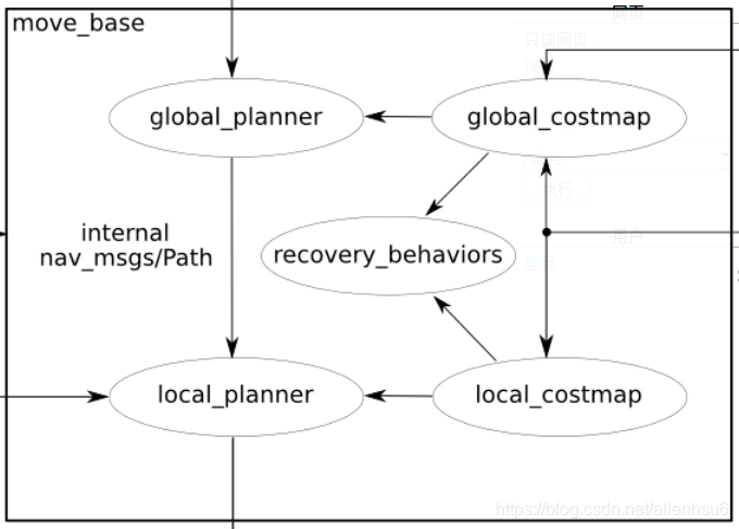 ROS导航系列(二)：move_base的相关参数配置说明_movebse到达目的地一直震荡-CSDN博客
