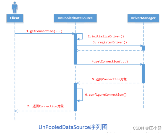 MyBatis——MyBatis数据源与连接池_mybatis datasource-CSDN博客