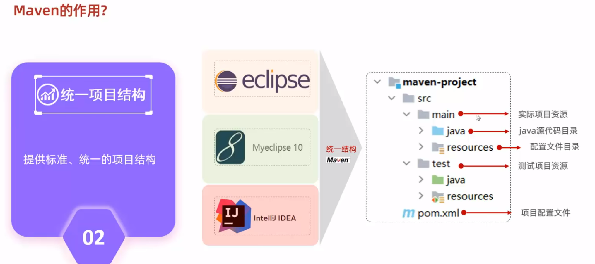 java202303java学习笔记第四十五天javaweb-maven课程简介2-CSDN博客