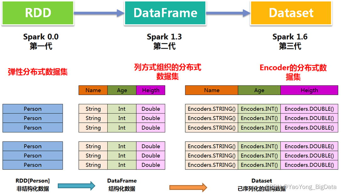 Spark中RDD、DataFrame和DataSet的区别与联系-CSDN博客