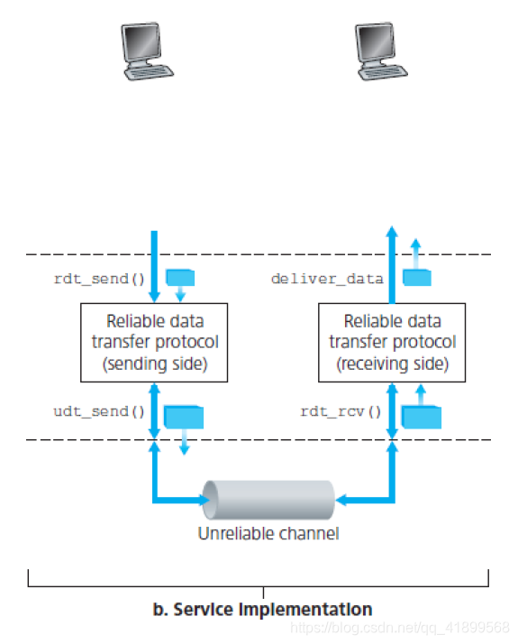 计算机网络学习笔记(三) 传输层-Chapter3-Transport Layer_network programming project 1 - reliable file tran-CSDN博客