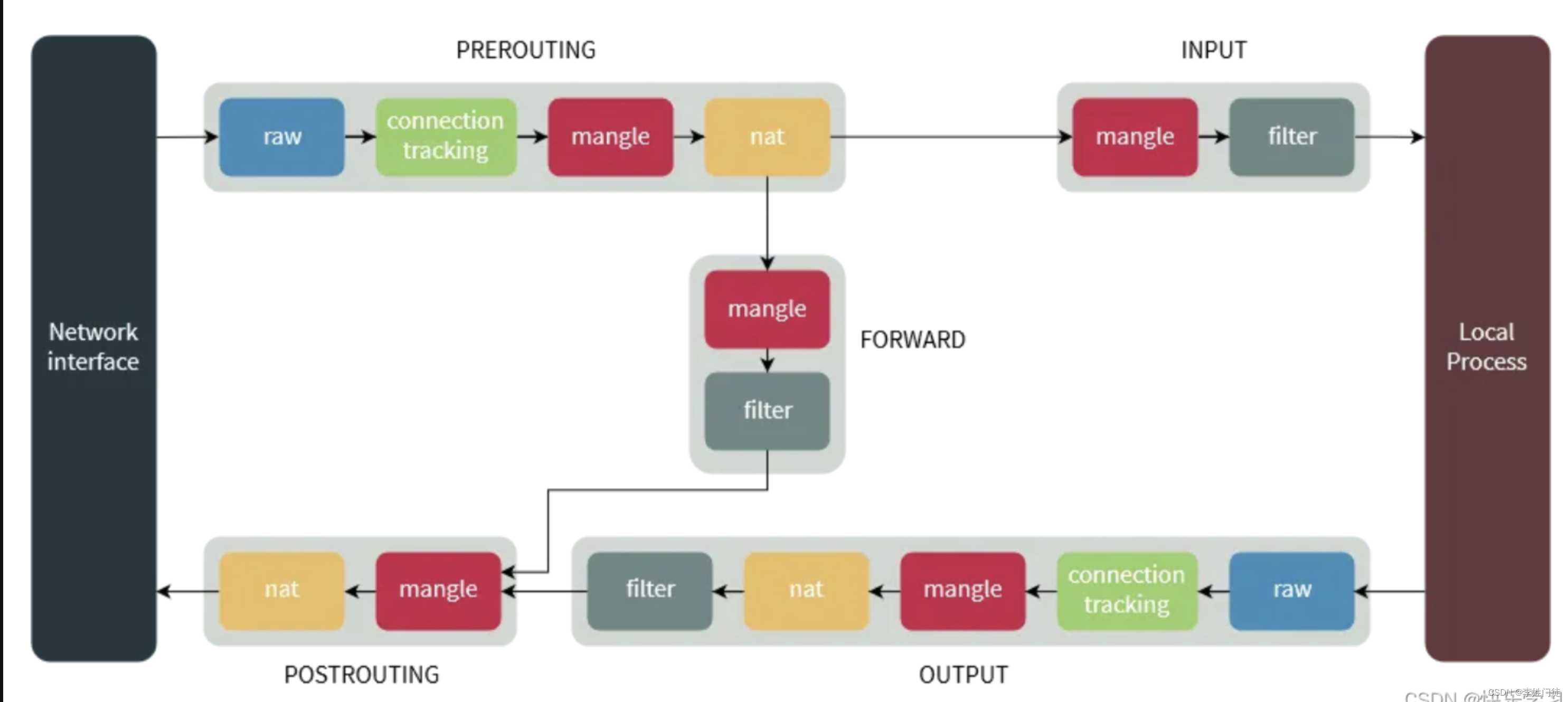 Linux conntrack和iptables技术解析_iptables conntrack-CSDN博客