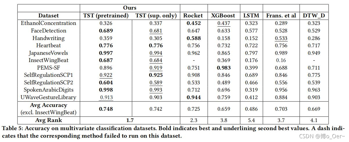 论文笔记 -- A Transformer-based Framework for Multivariate Time Series Representation Learning-CSDN博客