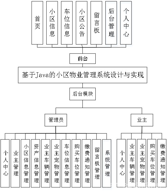 基于java+springboot+vue实现的小区物业管理系统（文末源码+Lw+ppt）23-34_java+vue社区服务包括访客登记车位管理的用户端-CSDN博客