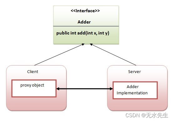 Java RMI 远程方法调用-CSDN博客
