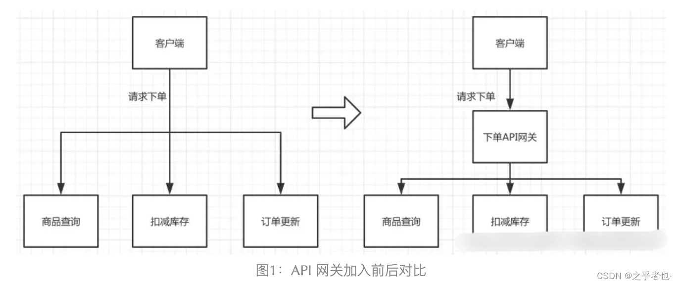 架构设计内容分享(八)：10Wqps 超高并发 API网关 架构演进之路_api网关架构图-CSDN博客