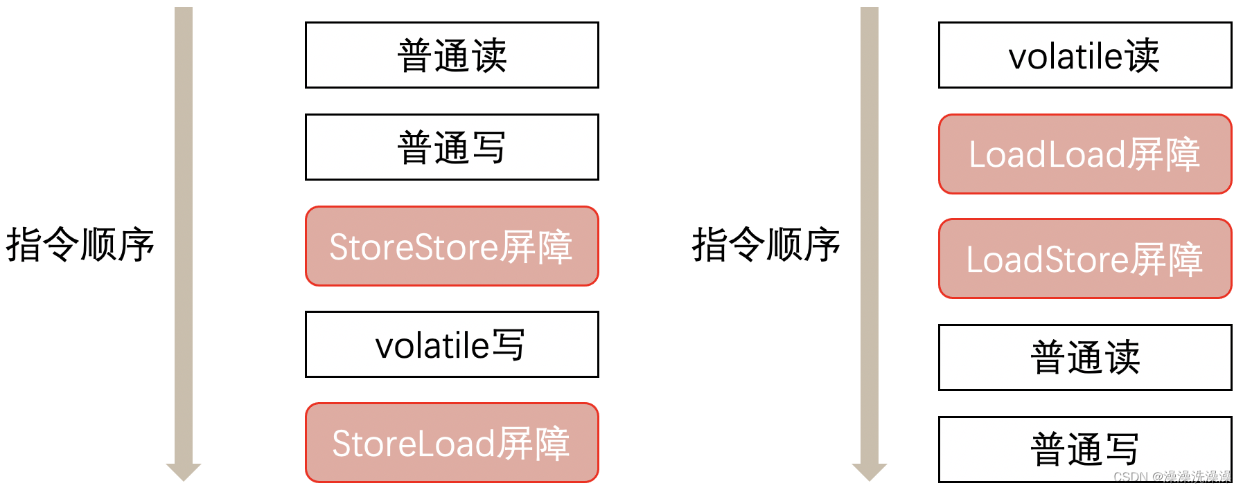 一文彻底搞懂 volatile 和 synchronized 的区别_volatile关键字和synchronized的区别-CSDN博客