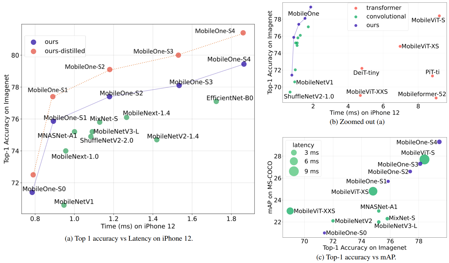 论文解读：MobileOne: An Improved One millisecond Mobile Backbone-CSDN博客