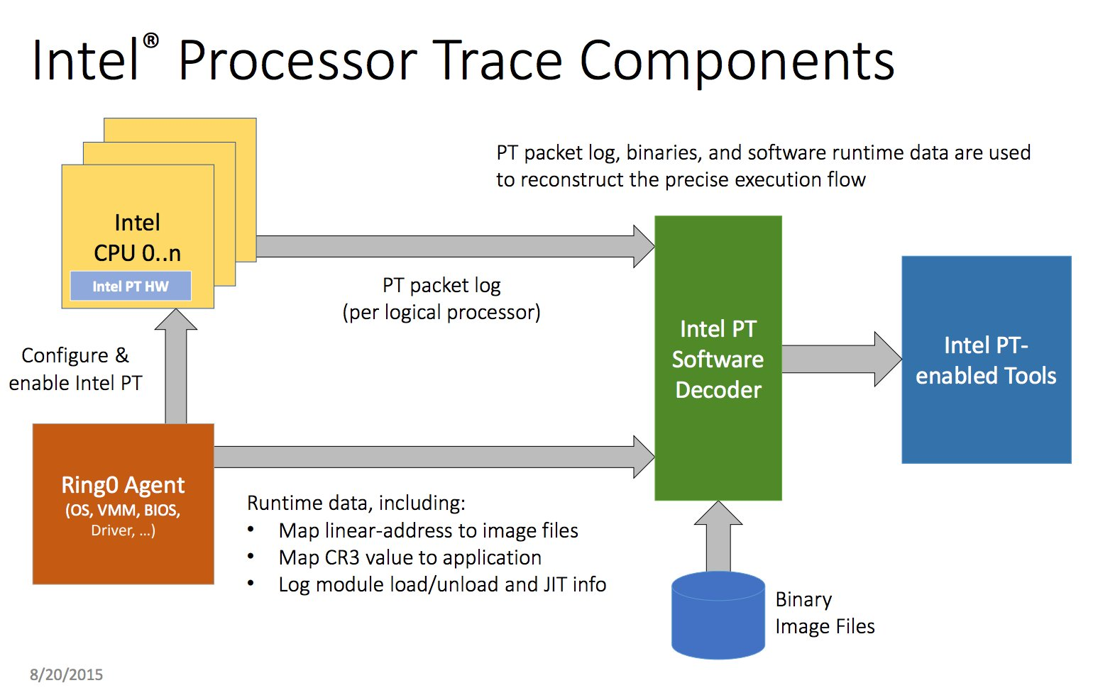Intel Processor Trace（一）-CSDN博客