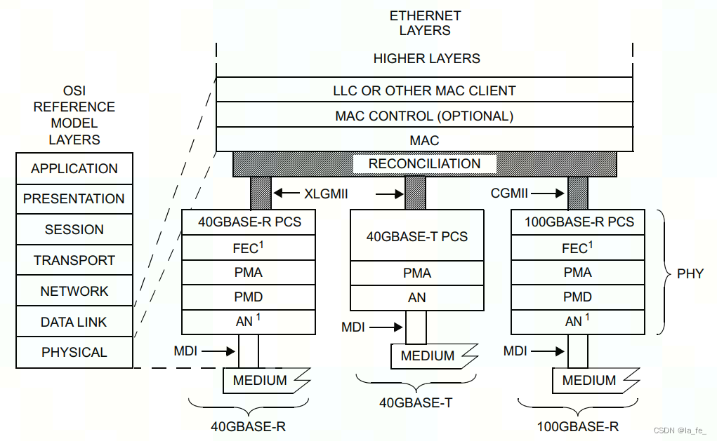 【802.3】RS 调和子层与 MII 接口_xlgmii-CSDN博客