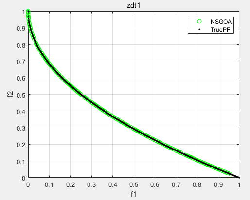 多目标优化算法：基于非支配排序的高尔夫优化算法（NSGOA）MATLAB-CSDN博客
