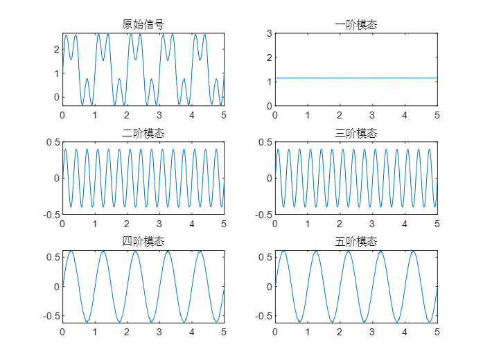 利用matlab实现DMD动态模态分解(在一维信号或二维流场矢量中的应用）_dmd分解-CSDN博客